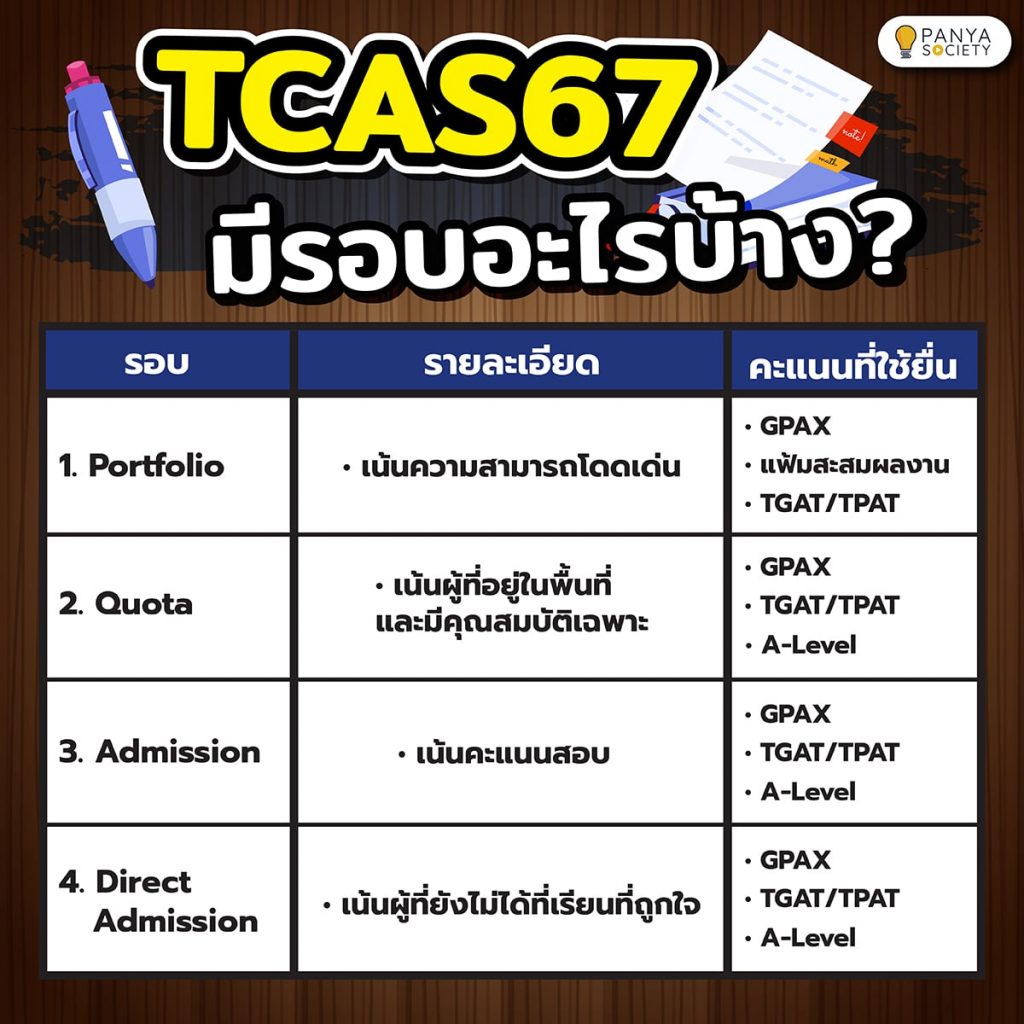 TCAS67 มีกี่รอบอะไรบ้าง เรื่องที่ #dek67 ต้องรู้ - www.panyasociety.com
