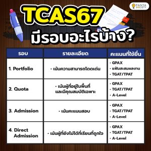 TCAS67 มีกี่รอบอะไรบ้าง เรื่องที่ #dek67 ต้องรู้ - www.panyasociety.com