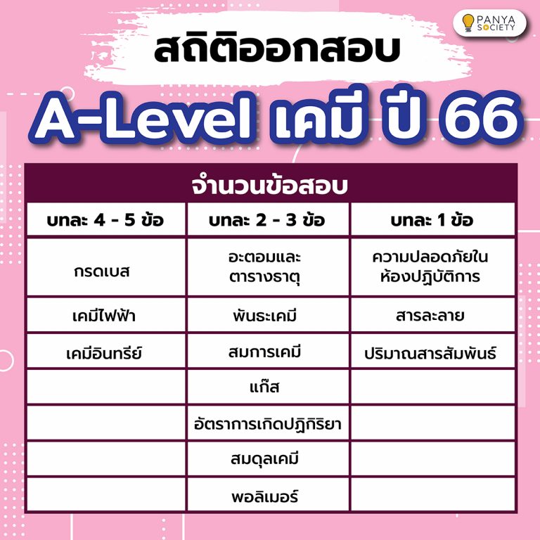 วางแผนอ่านหนังสือ Tcas68 วิชาเคมีเน้นบทไหนดี Dek68