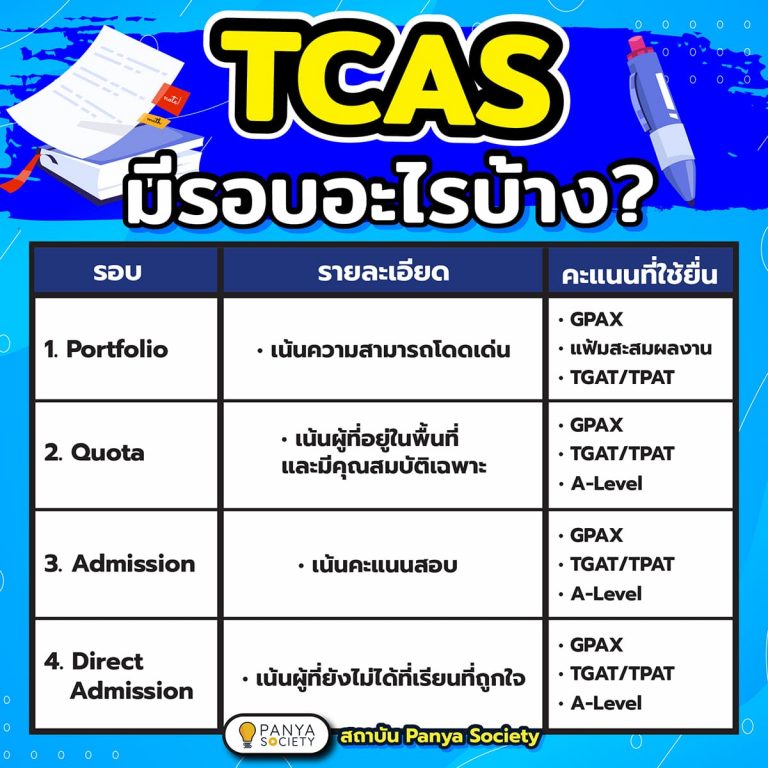 TCAS มีกี่รอบอะไรบ้าง อยากสอบติดมหาวิทยาลัยต้องรู้ - www.panyasociety.com